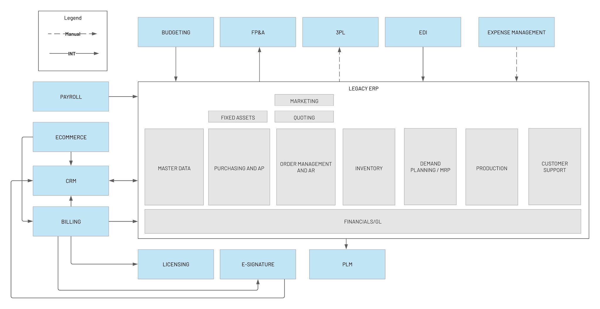 Techfino NetSuite Solution Architecture